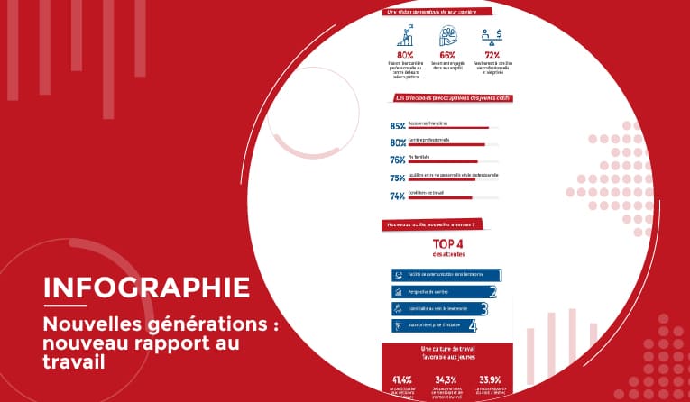 Les nouvelles générations au travail et leur perception [Infographie]