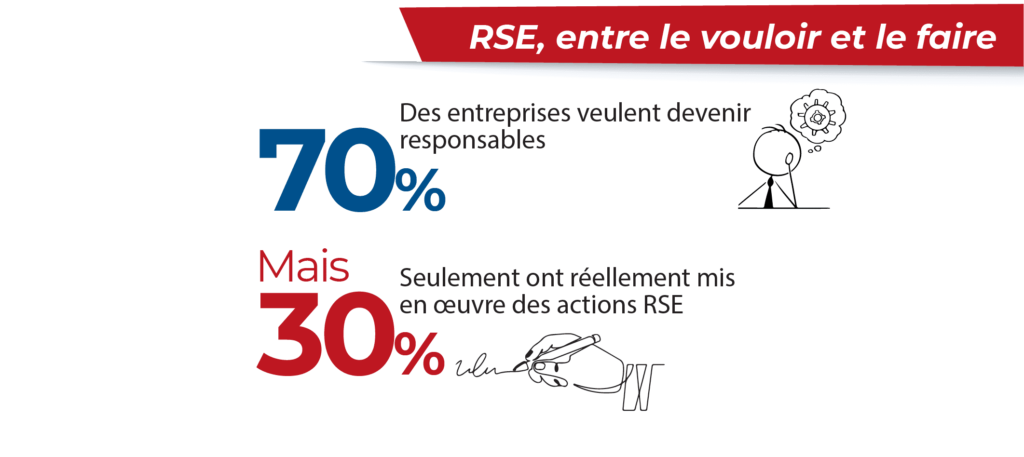 La responsabilité sociétale des entreprises en chiffres [Infographie]